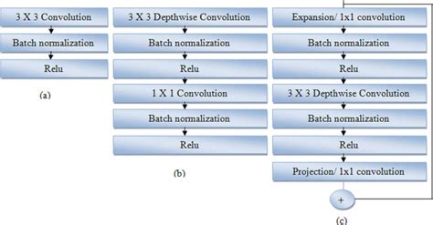 The Structure Of A Standard Convolutions B Depthwise Separable