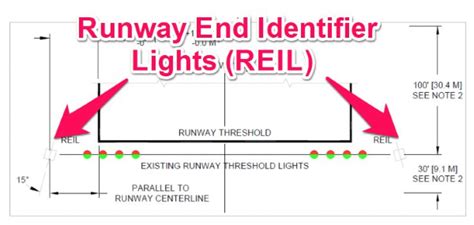Runway Threshold Identification Lights Color