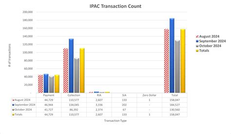 Intra Governmental Payment And Collection Ipac Ipac Transaction