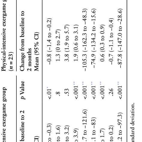 Itt Analysis Of Between Group Intervention Effects Download
