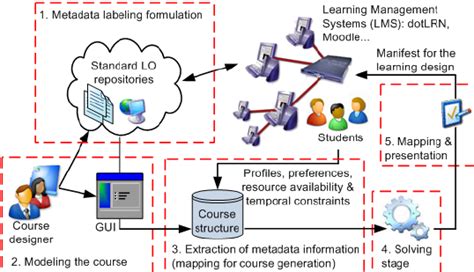 5 Step Schema For Personalized Learning Download Scientific Diagram