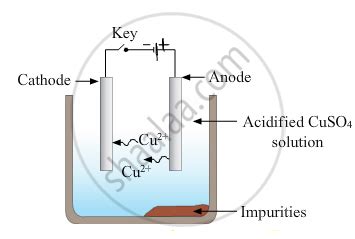 Given Below Are The Steps For Extraction Of Copper From Its Ore Write The Reaction Involved