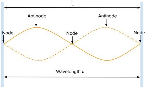 Standing Wave Example