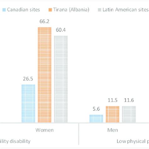 Sex Specific Prevalence Of Mobility Disability And Low Physical