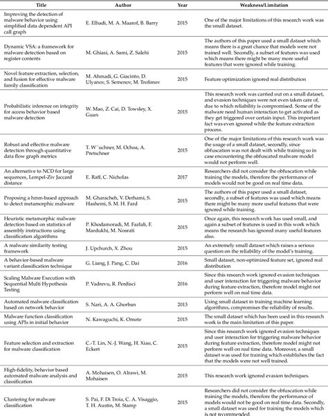 Table 5 From A Survey Of The Recent Trends In Deep Learning Based