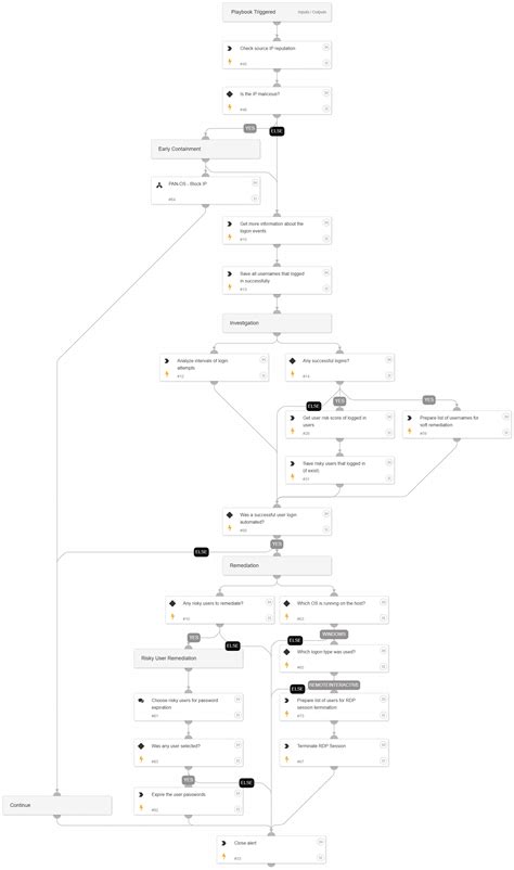 External Login Password Spray Cortex Xsoar