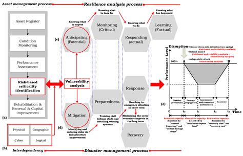 Towards Resilient Civil Infrastructure Asset Management An Information