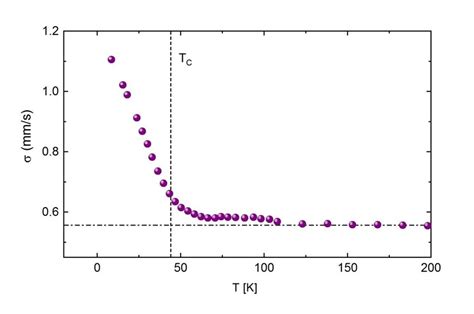 Standard Deviation Of The Gaussian Profile Fitted To The Spectra