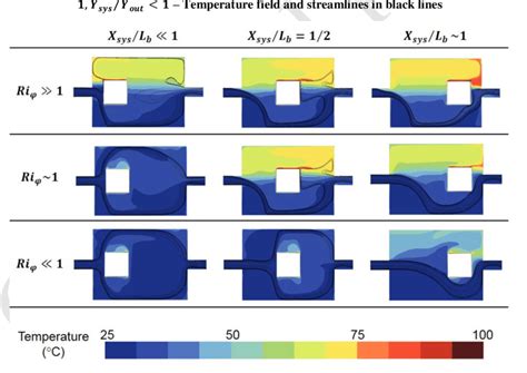Cfd Simulation Results When The System Is Located Below The Inlet And