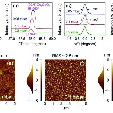 A 2theta Omega Scans Of The Thin Films Deposited Under The Oxygen