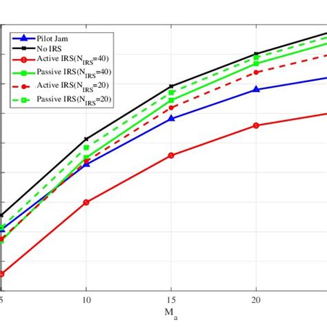 The Secrecy Rate Verus The Number Of Transmit Antennas At Alice N Irs