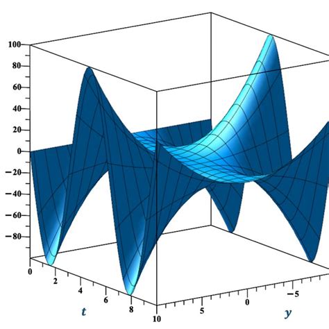 Ab Show The Approximate Solutions Of Example 2 For The Function ψx