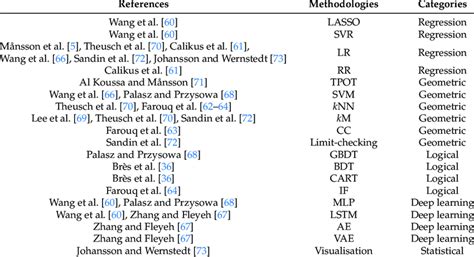 Summary Of Applications Of Outlier Detection Approaches Download