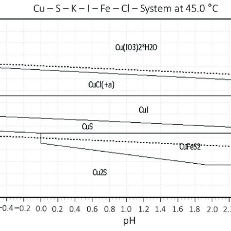 Eh Vs Ph Diagram For K I Cu Fe S Cl System At 45°c Download Scientific Diagram
