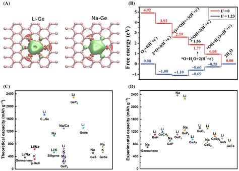 energy storage properties of ge‐based 2d materials a calculated
