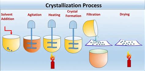 What Is Crystallization Process Pfd Definition With Pdf 11