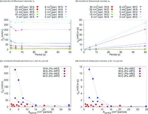A Interfacial Dilatational Elastic Modulus E D And B Viscosity