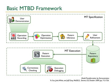 ppt a demonstration based approach to support live transformations in