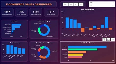 Power Bi E Commerce Sales Dashboard For Data Driven Insights Harsh