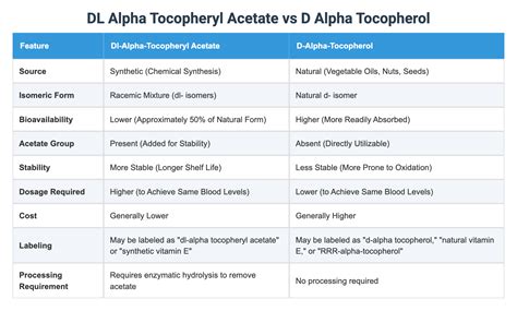 Dl Alpha Tocopheryl Acetate Vs D Alpha Tocopherol