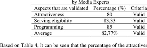 The Results Of The Media Validation Animated Media Based Discovery