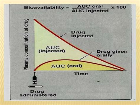 Pharmacology Of Absorption And Bioavailability Ppt