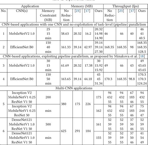 table 12 from memory throughput trade off for cnn based applications at