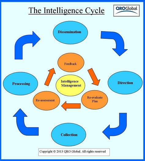 Thoughts On Analysis The Role Of The Analyst In The Intelligence Cycle