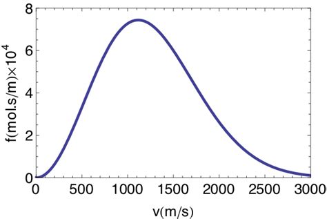 Maxwells Distribution Of Molecular Speeds