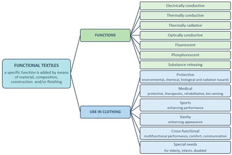 Smart Textiles A Review And Bibliometric Mapping