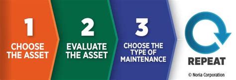 Reliability Centered Maintenance An In Depth Look Reliable Plant