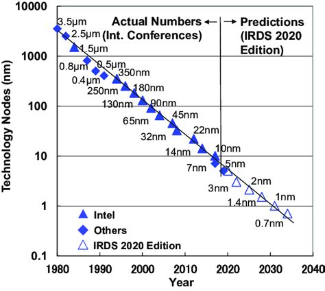 Color Online Technology Nodes Generations In The Past And Future