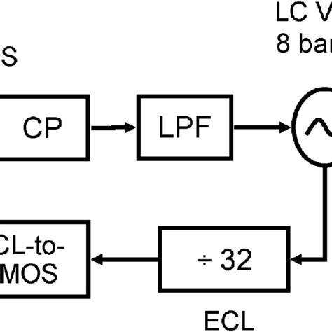 Block Diagram Of Phase Locked Loop Download Scientific Diagram