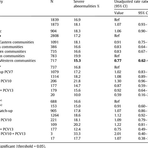 Risk Factors Of Severe Middle Ear Abnormalities From Otitis Media In