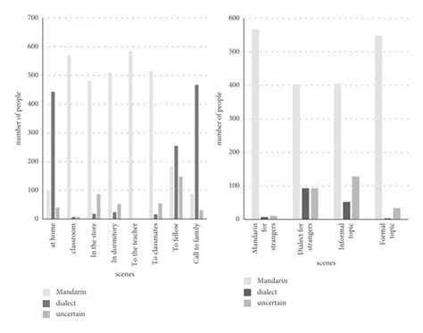 The Distribution Of Language Usage Of Survey Respondents Download