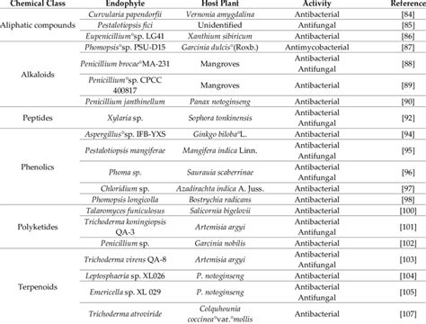 List Of Newly Discovered Antimicrobial Compounds Isolated From