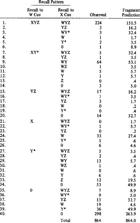 Observed Recall Frequencies For Experiment 3 Predicted Frequencies Of