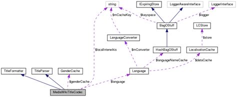 Mediawiki Mediawikititlecodec Class Reference