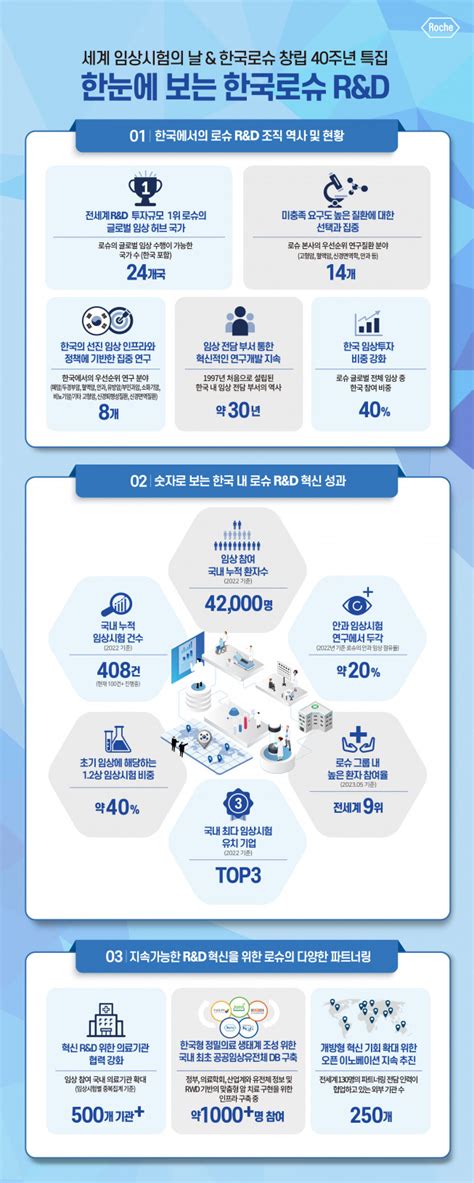 한국로슈 창립 40주년…‘한눈에 보는 한국로슈 Randd 인포그래픽 공개 이투데이