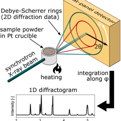 Schematic View Of The In Situ Powder X Ray Diffraction Xrd