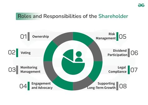 Shareholder Meaning Work Types Rights And Importance Geeksforgeeks