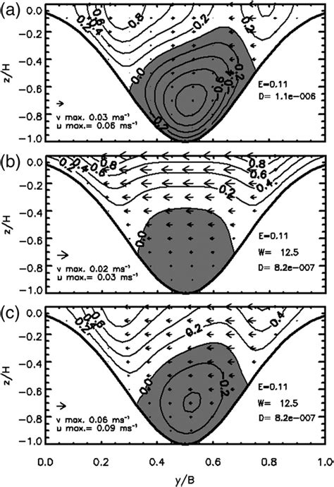 A Density Driven Flow Eq 12 For No Wind And E 5 01 B Seaward