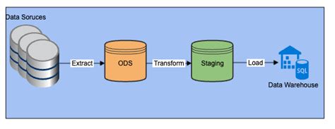 Operational Data Store Ods An Operational Data Store Ods Is Like… By Ashish Gupta Medium