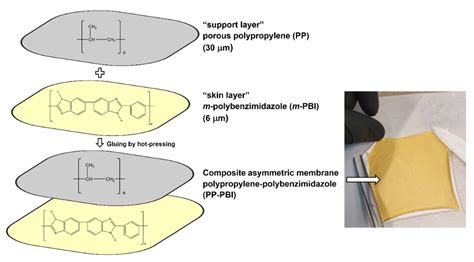 Composite Polybenzimidazole Membrane With High Capacity Retention For