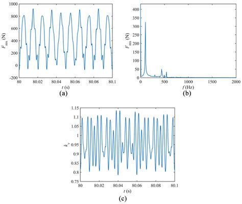 Dynamic Load Of Involute Spline Coupling When ρ 1 5 × 10 − 4 M A