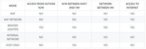 Learn Different Networking Options In VirtualBox
