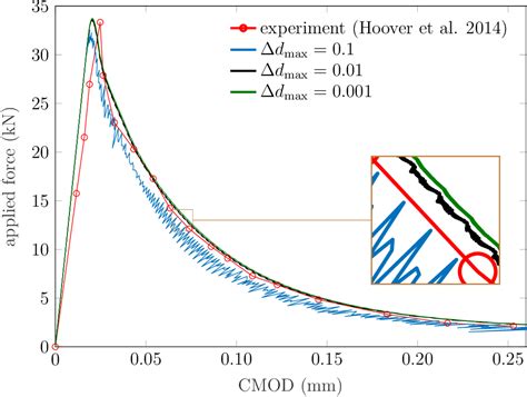 Figure From A Stable Extended Generalized Finite Element Method With Lagrange Multipliers And