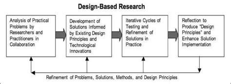 1 Four Phases Of Design Based Research Methodology Reeves 2006