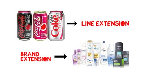 Line Extension And Brand Extension Concept Zubin Samuel Varghese Devyani