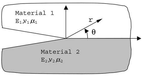 Crack At Bimaterial Interface Between Two Isotropic Materials Download Scientific Diagram